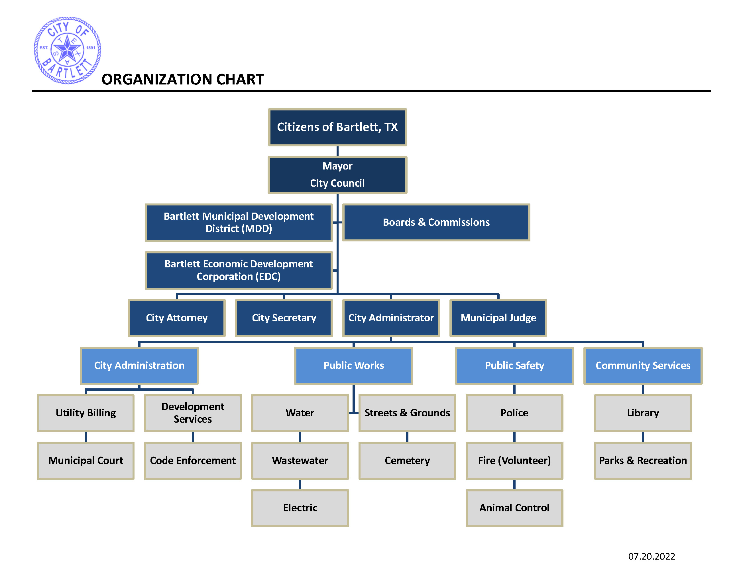 Organization Chart | Bartlett Texas